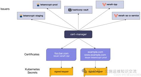 K Skubernetes Cert Manager