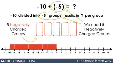 Integer Division Negative Divided By A Negative Divided Into