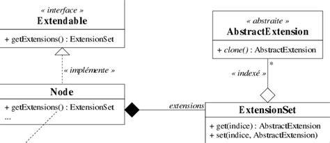 Fig B11 Interface Extendable Implémentée Avec La Délégation Download Scientific Diagram