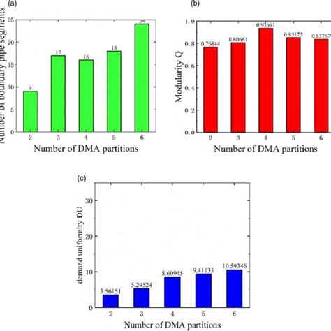 Comparison Of Visualized Histograms Of Dma Performance Indicators Of