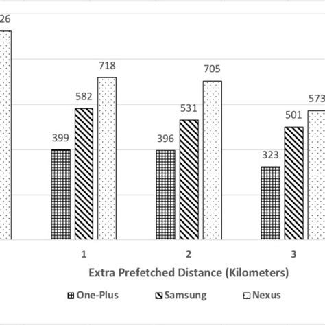 Performance Of The Basic Caching Download Scientific Diagram