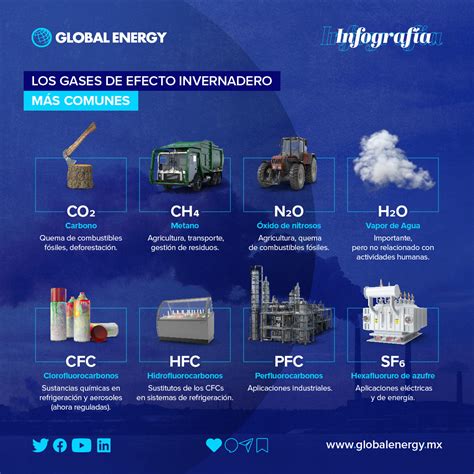 Los Gases De Efecto Invernadero Más Comunes