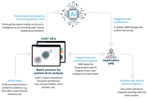 Ai Assisted Code Transformation
