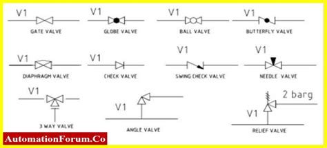 Piping Instrumentation Diagram P ID