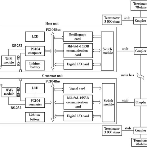 Pdf Research On Key Technologies Of Detecting 1553b Avionics Data Bus