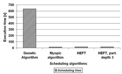 Wien2k Executed In Heterogeneous Environment Scheduling Time Download Scientific Diagram