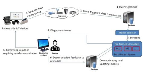 Proposed Iot Led Remote Diagnosis System Architecture Download Scientific Diagram