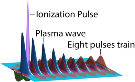 High Quality 5 Gev Electron Bunches With Resonant Multi Pulse Ionization Injection Iopscience