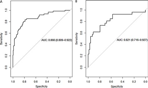 Risk Factors And Prediction Nomogram Of Cognitive Frailty Dmso