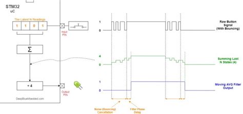 STM32 GPIO LEDs Buttons Interfacing Driver DeepBlue