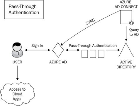 Microsoft 365 Security Compliance And Identity Administration