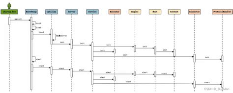 【uml】软件工程中常用图：类图、部署图、时序图、状态图软件工程 Uml Csdn博客