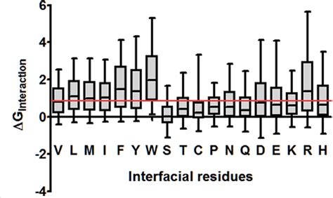 Effect Of In Silico Alanine Scanning Mutagenesis Of Interfacial