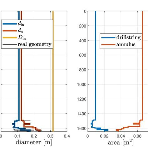 The Geometry Of The Drillstring And Annulus Of The Well Used In Model