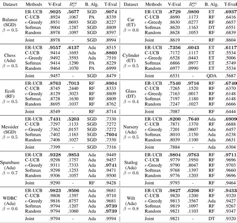 Cascaded Algorithm Selection And Hyper Parameter Optimization With Extreme Region Upper
