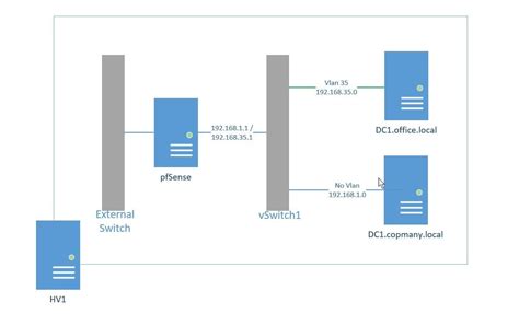 Setup Internal Vlan With Hyper V With Pfsense Missing Vlan Setting In Vm Networking