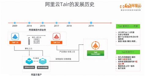 阿里云redis与tair压力测评 知乎