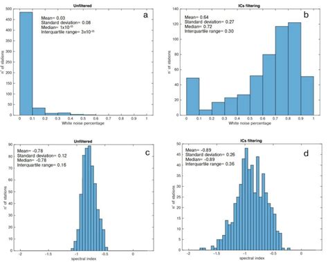 Histograms Of A White Noise Percentage In The Unfiltered Time Series