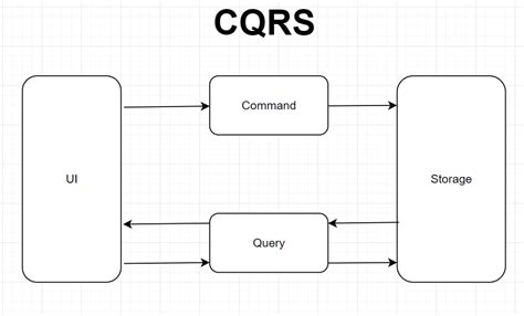 Cqrs And Mediator Command Query Responsibility By Uğur Can Yıldırım