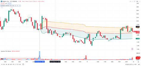 Volume Weighted Average Price VWAP Pro Indicator For TradingView