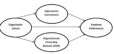 Research Framework And Hypothesis Download Scientific Diagram Research Framework And Hypothesis Download Scientific Diagram