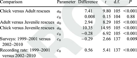 Statistical Comparisons Based On Table 1 Download Scientific Diagram