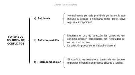 Andrés Eduardo Cusi Arredondo FORMAS DE SOLUCIÓN DEL CONFLICTO