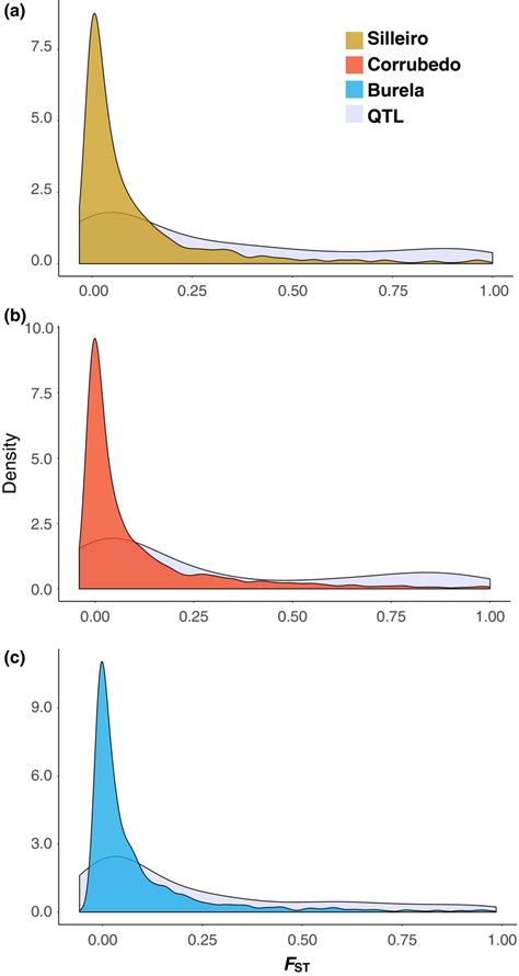 Comparison Of Fst Distributions Between Qtl And All Snps In
