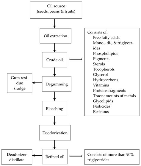 Application Of Supercritical Fluid Extraction Sfe Of Tocopherols And