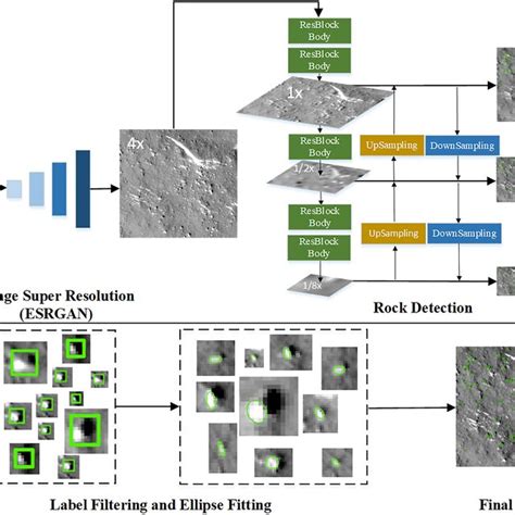 Workflow Of The Convolutional Neural Network‐based Rock Detection Method Download Scientific