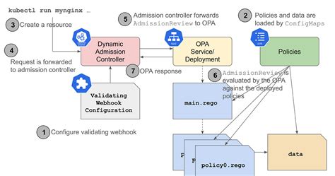 Enforcing Cluster Policy With Open Policy Agent — Part 2 By Chuk Lee Medium