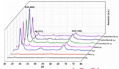 Figure 2 From Polydopamine Mediated Growth Of Ag Nanostructures On Zno