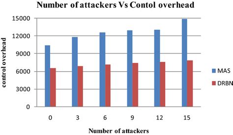 Number Of Attackers Vs Control Overhead Download Scientific Diagram