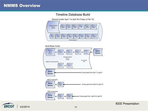 Ppt Time Based Management Of Large Scale Network Models Powerpoint Presentation Id718547