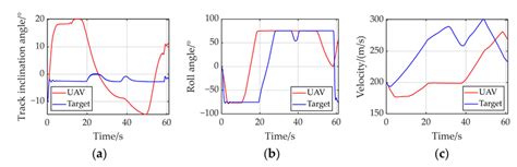 Flight Status Of The Uav In Case 2 A Track Inclination Angle B Download Scientific