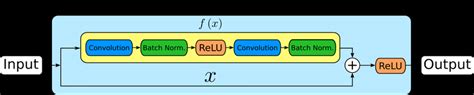 Original Residual Block Image From 9 Download Scientific Diagram