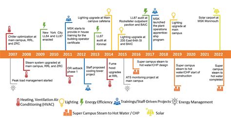Decarbonization Project Shows Sustainable Savings Hfm Magazine