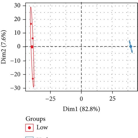 Transcriptome Analysis Of Differentially Expressed Genes Degs In