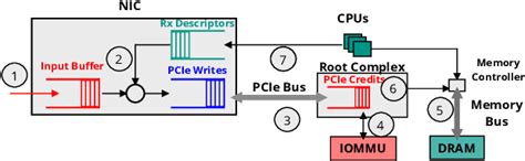 Figure 2 From Understanding Host Interconnect Congestion Semantic Scholar