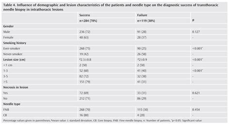 Factors Influencing Diagnostic Success Of Computed Tomography Guided Transthoracic Needle Biopsy