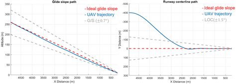 deep learning based navigation system for automatic landing approach of
