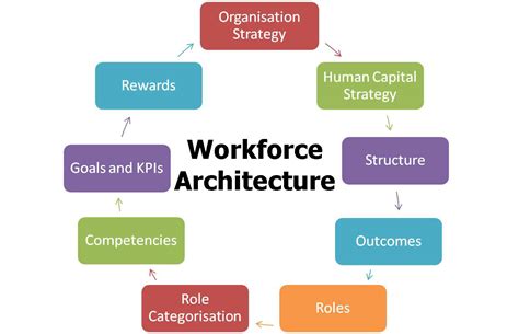 Workforce Architecture Build An Effective Workforce Architecture To Improve Organisational