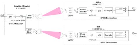 The Block Diagram Of The Proposed Satellite Qkd System Using Sim Bpsk