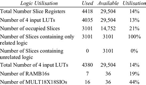 Device Utilisation Summary For Spartan 3e Fpga Device Utilisation