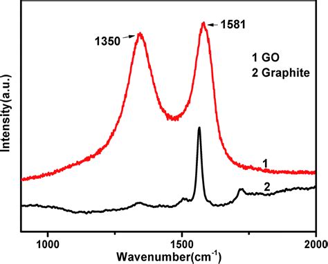 A Shape Memory Polyurethane Based Ionic Polymercarbon Nanotube Composite RSC Advances RSC