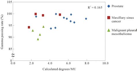 Gamma Passing Rate As A Function Of Mlc Travel Distance Divided By Download Scientific Diagram