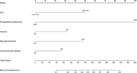 Nomogram For Predicting Delayed Discharge In Elderly Patients With Hip Download Scientific