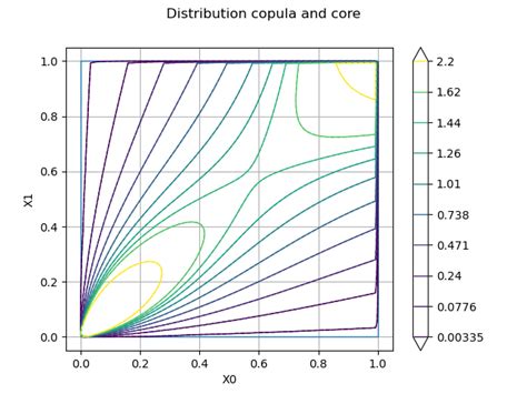 Create And Draw Multivariate Distributions — Openturns 1 24 Documentation