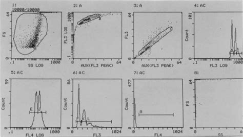 A Histogram Of The Flowcytometer Download Scientific Diagram
