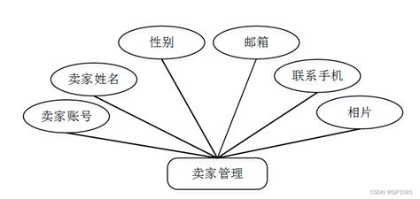 【独家源码】ssm黄淮学院二手物品交易平台14mb1应对计算机毕业设计困难的解决方案 Csdn博客